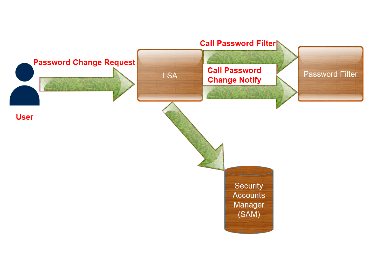 Credential Access – Password Filter DLL – Penetration Testing Lab