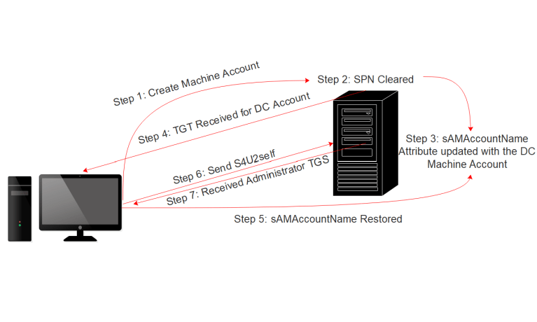 Domain Escalation – sAMAccountName Spoofing – Penetration Testing Lab
