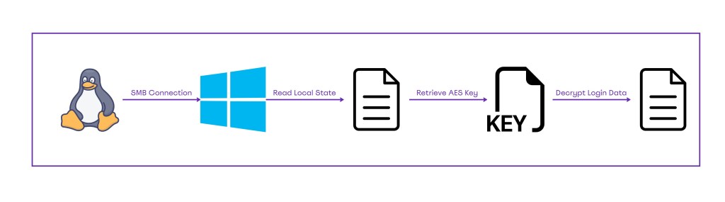 Web Browser Stored Credentials – Penetration Testing Lab